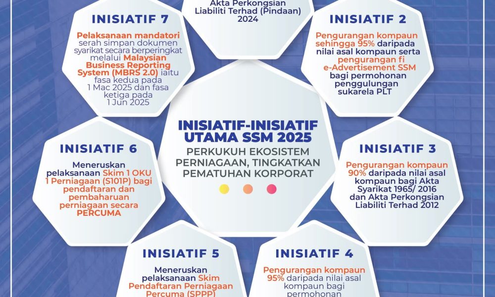SSM Umum 7 Inisiatif Utama 2025: Fokus Pemerkasaan PMKS & Pematuhan Korporat